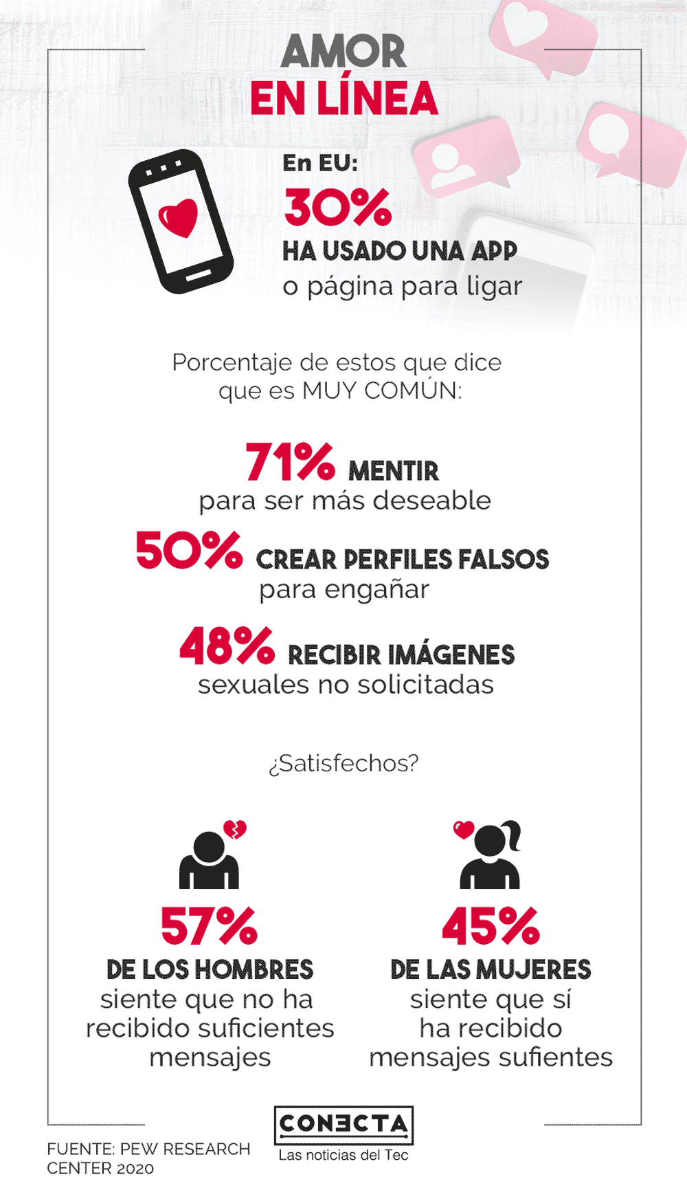 ¿Flechazo o decepción digital? El amor en las apps para ligar | Tecnológico de Monterrey